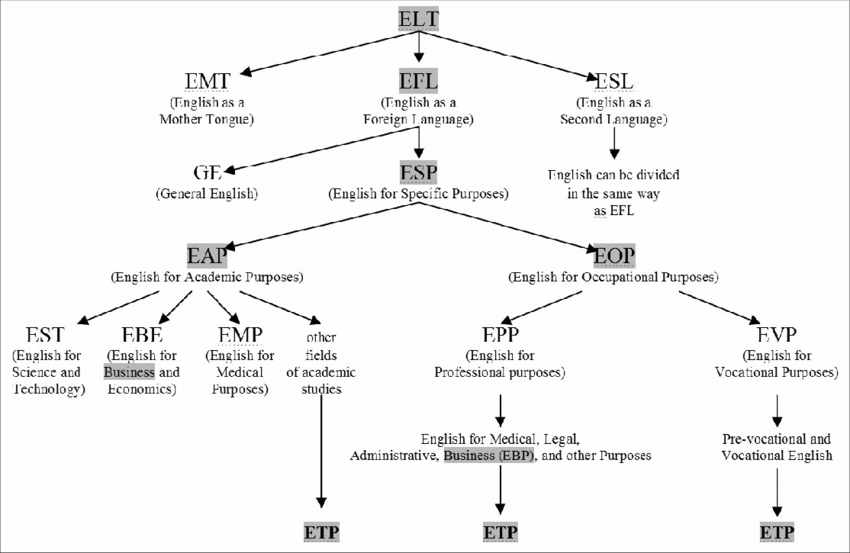 anglais scientifiquei: Esl diagram
