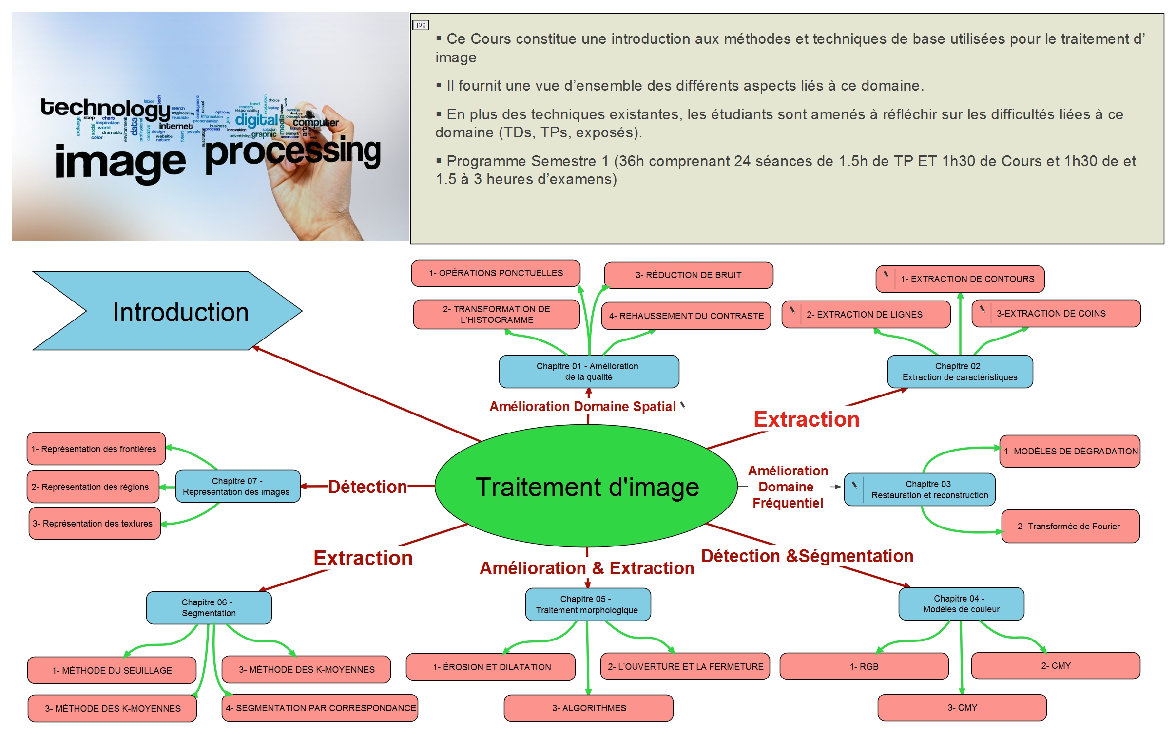 Cours : Traitement d'image