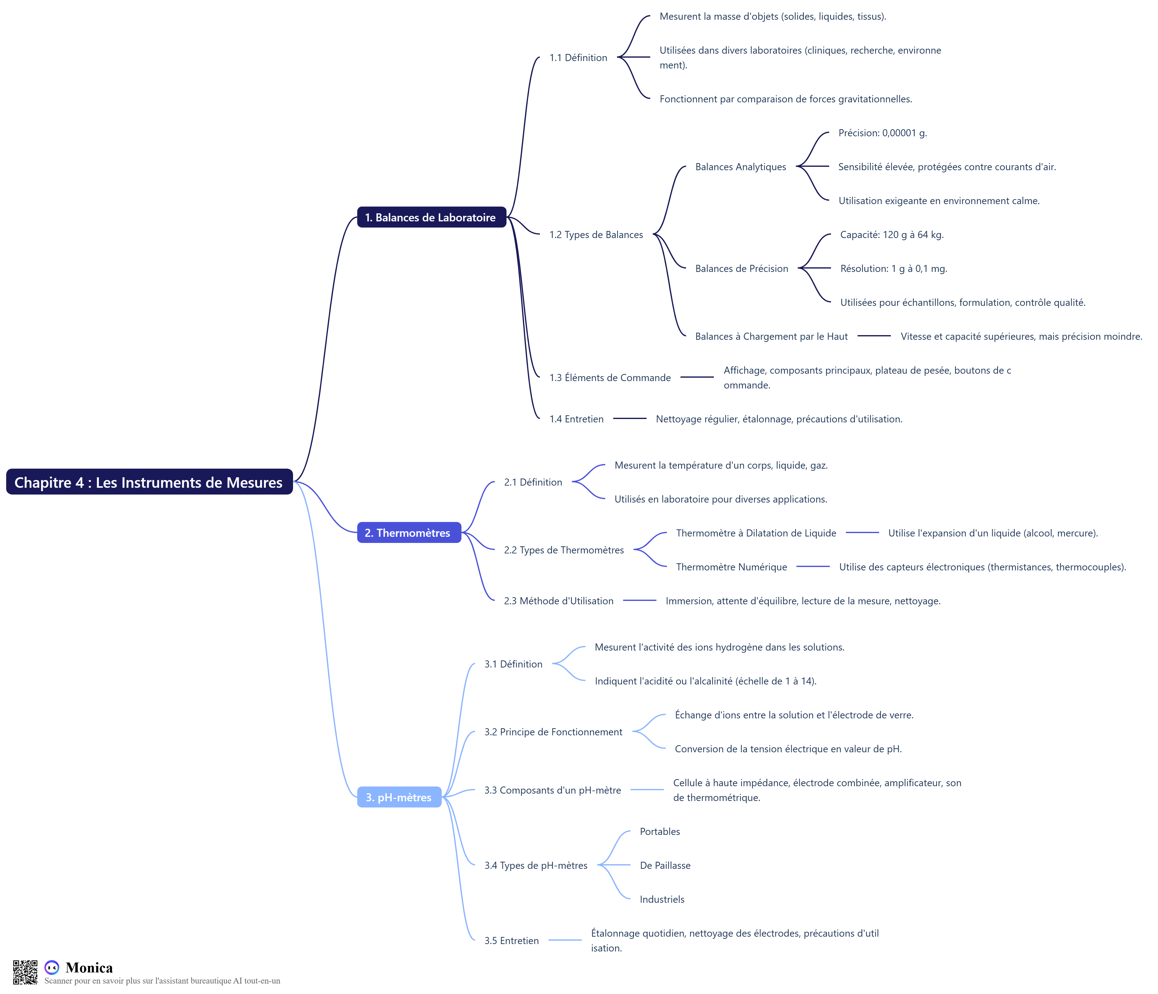IMB2022: 📚French version for easier understanding